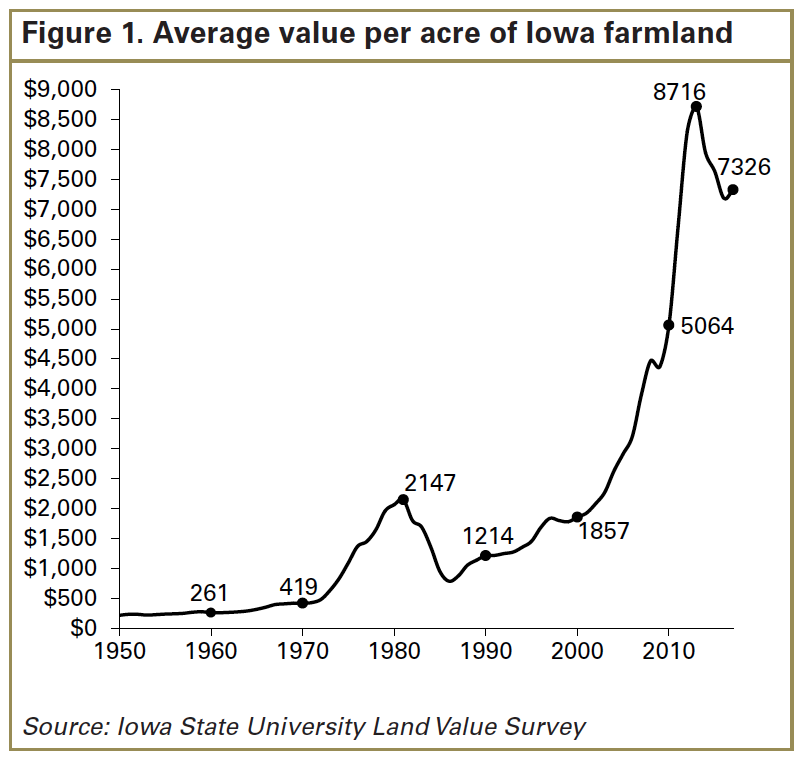 Survey shows farmland values increase slightly | The Grundy Register